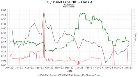 Jmp Securities Initiates Coverage Of Planet Labs Pbc Pl With Market