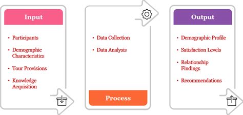 IPO Input Process Output Conceptual Framework Download Scientific Diagram