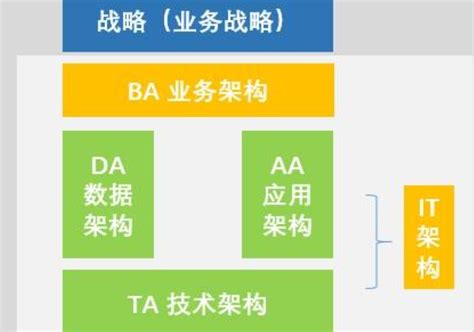 业务架构的位置及关系 4a架构和6a架构 Csdn博客