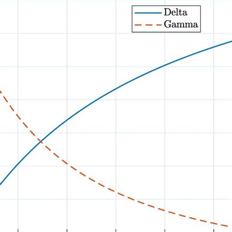 Prices Of Variance Swap Under Sabr Model T 1 M 252 R 005 F0 Download Scientific