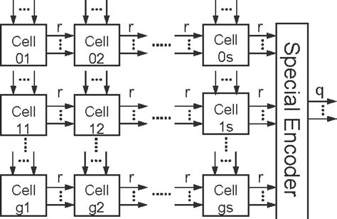 figure 1 from design of address generators using multiple lut cascade