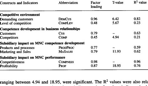 Constructs And Indicators Download Table