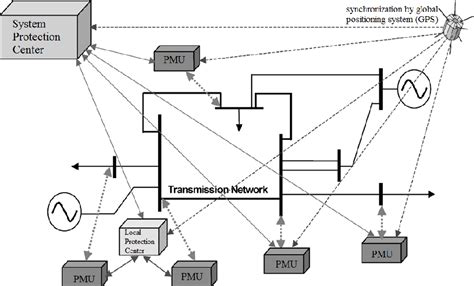 Figure 1 1 From Design Of Wide Area Monitoring Systems For Securing