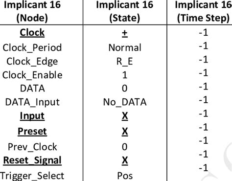 Prime Implicant For Dfm Fpga Register Analysis Top Event Output X
