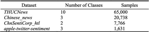 Table 2 From Enhanced Word Unit Broad Learning System With Sememes Semantic Scholar