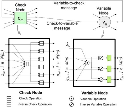 figure 1 from block interlaced ldpc decoders with reduced interconnect