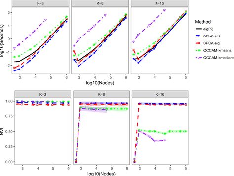 Overlapping Community Detection In Networks Via Sparse Spectral Decomposition