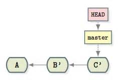 Git Commit Amend In Detached HEAD State Stack Overflow