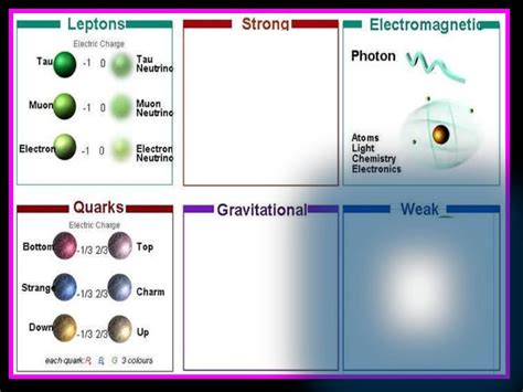 Inside The Atom Quarks Leptons Force Carrier Particles Physical Sc…