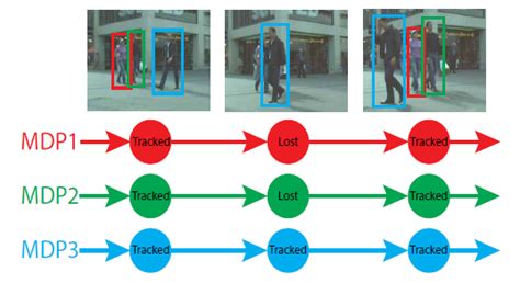 论文笔记：mdptracking，learning To Track Online Multi Object Tracking By