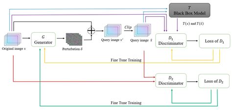 Ddsg Gan Generative Adversarial Network With Dual Discriminators And