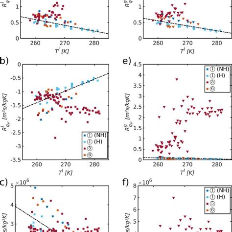 Transfer Coefficients Determined Using Experimental Data Set 1 5 And Download Scientific