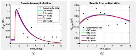 Crow Search Algorithm For Modelling An Anaerobic Digestion Process