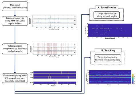 passive sonar target identification using multiple measurement sparse