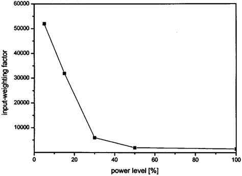 performance of the proposed controller with varying input weighting