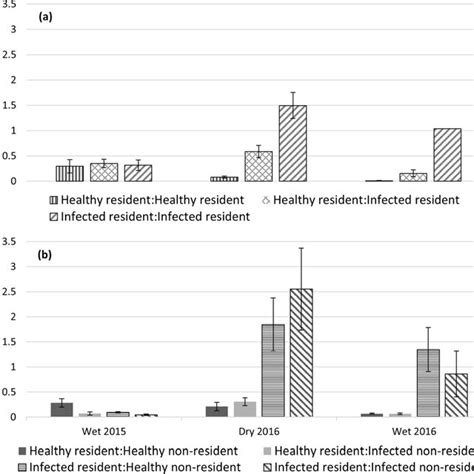 Utilization Distribution Overlap Index Udoi Averages And Standard