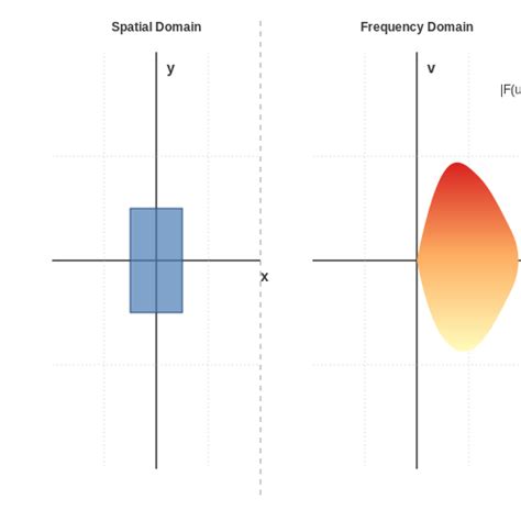 Fourier Analysis Tutorials On Electronics Next Electronics