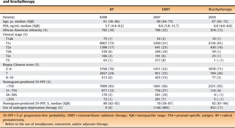 Table 1 From Are Biochemical Recurrence Outcomes Similar After Radical