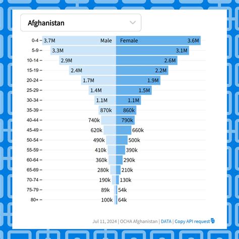 Cj Hendrix On Linkedin The New Hdx Humanitarian Api Hapi Allows You To Easily Query 44 Key