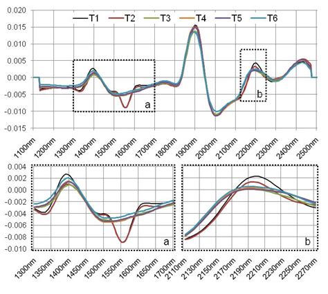 Averaged First Derivative Nir Spectra Recorded From Surfaced
