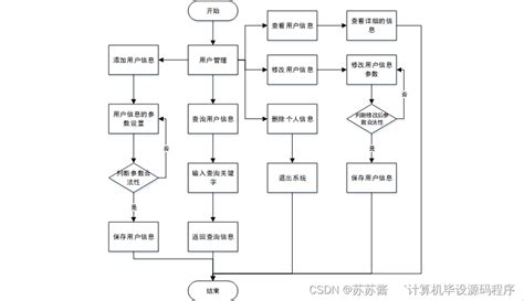 【附源码】java计算机毕业设计社区住户信息管理系统（程序 lw 部署） java住所信息采集系统 csdn博客