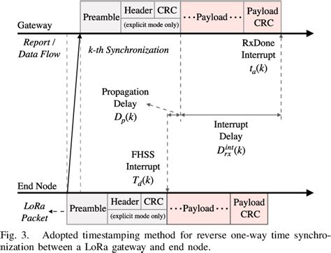 Figure 3 From A One Way Time Synchronization Scheme For Practical
