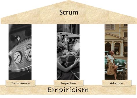 Agile In Action How Empiricism Drives Product Excellence By Product