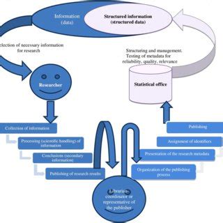 A Model For Organization Of Collection And Use Of Research Data Download Scientific Diagram