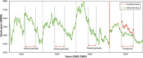 Figure 26 From A Periodicity Based Parallel Time Series Prediction Algorithm In Cloud Computing