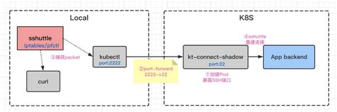 使用 kt connect 本地调试 k8s 集群内服务 yefengzhichen s blog
