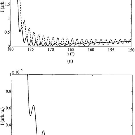 A Far Field Diffraction Pattern Obtained By The Rigorous Solution For