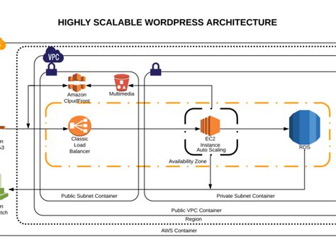 Aws Cloud Setup For Applications Upwork