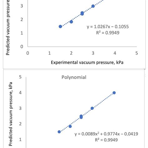 Polynomial And Linear Regression Curves Download Scientific Diagram