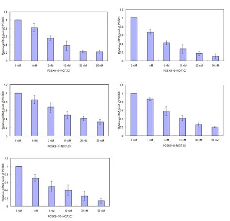 Chemical Modification Of Oligonucleotides A Novel Approach Towards Gene Targeting Intechopen