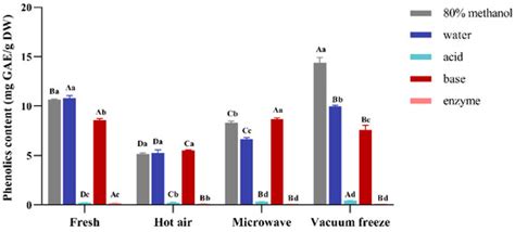 The Comparison Of The Profile Of Phenolic Compounds In Noni Morinda Citrifolia L Fruit By