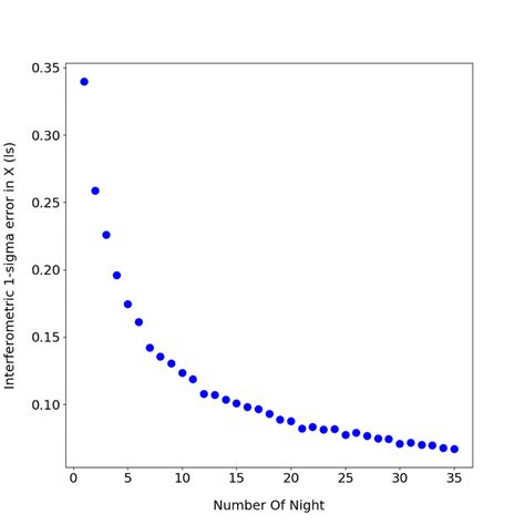 This Figure Shows The Reduction In Astrometric Error With An Increasing