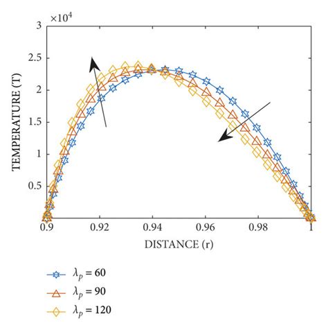 Effects Of Permeability Parameter λp On Axial Velocity Wz Radial