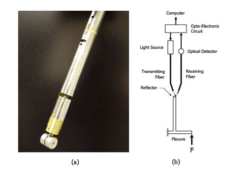 2 An Optical Fiber Sensor Designed To Perform Tissue Stiffness