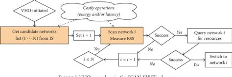 Figure 1 From Short Range Cooperation Of Mobile Devices For Energy Efficient Vertical Handovers