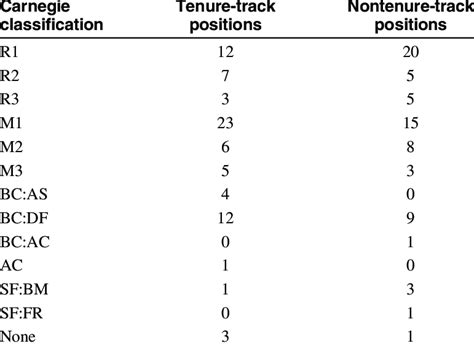 Carnegie Classification And Tenure Track Position Download Scientific