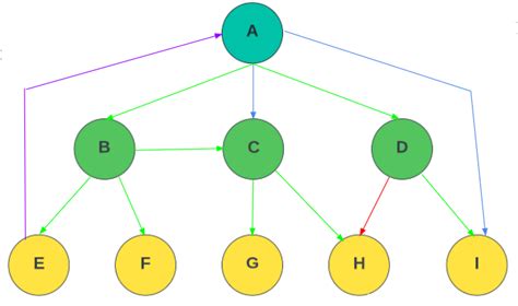 Edge Types In Graph Traversal You Wont See Much Difference Between