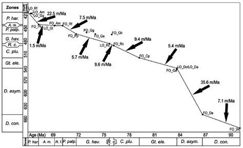 Age Depth Plot For Dsdp Site 356 Age According To Gradstein Et Al
