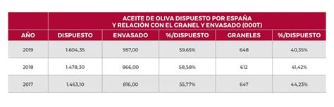 El Consumo De Aceites De Oliva Españoles Naturaleza Tendencia Y