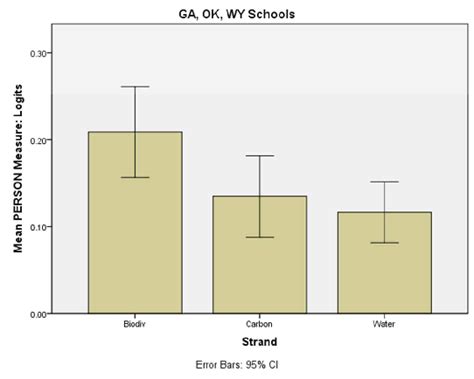 Combined Performance By Assessment Download Scientific Diagram