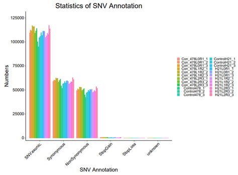 Snp Analysis Results Snv Analysis Are Revealed In The Form Of A Bar Graph Download Scientific