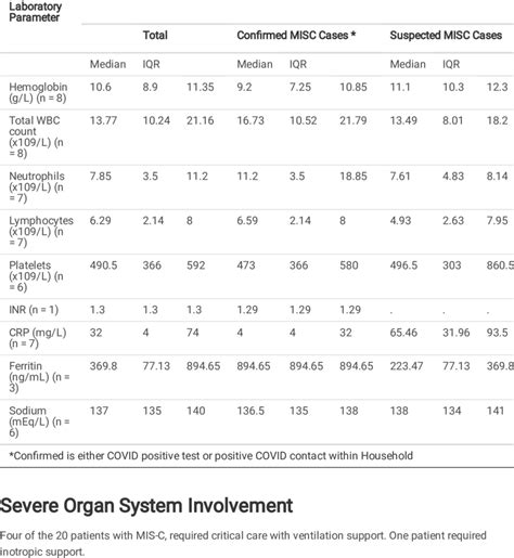 Laboratory Features Of Mis C Patients Download Scientific Diagram