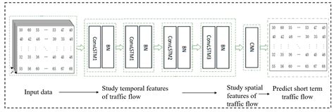 Mathematics Free Full Text Urban Traffic Flow Congestion Prediction