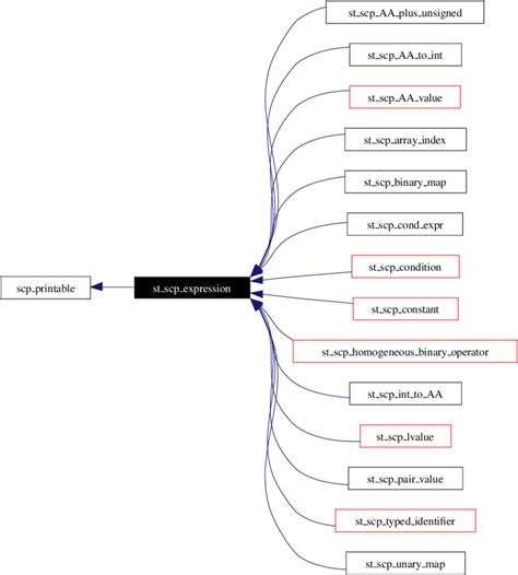 7 Class Hierarchy For Expressions Download Scientific Diagram