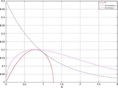 the maximal instantaneous growth rate in the energy norm dashed line