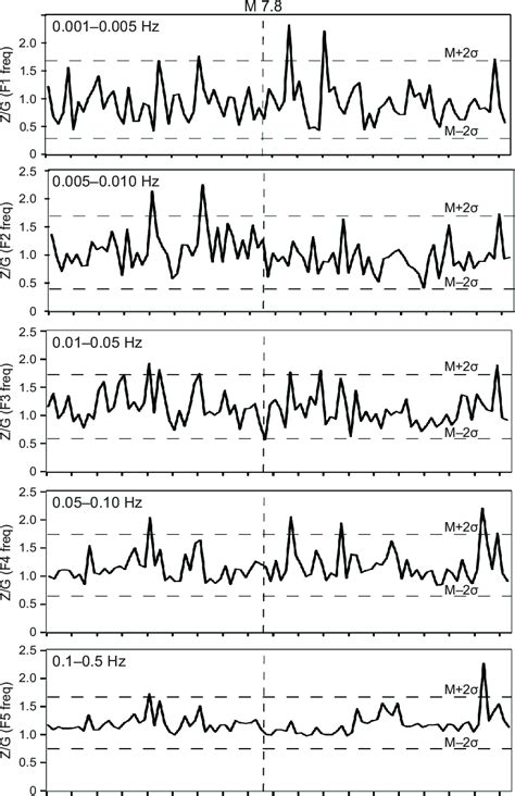 Plotting Of The Polarization Ratio Zg Рис 3 График изменения